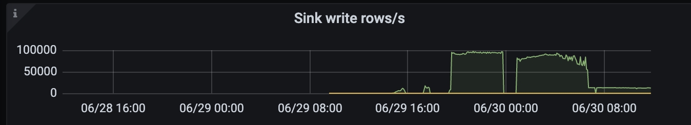TiCDC metrics -> MySQL sink has not any data with the default express · Issue #6125 · pingcap ...