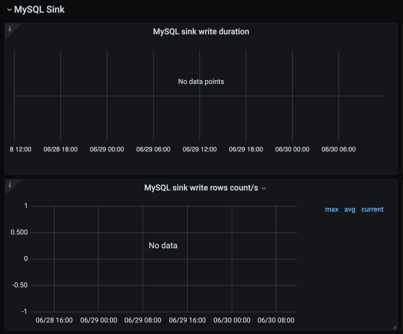 Ticdc Metrics Mysql Sink Has Not Any Data With The Default Express · Issue 6125 · Pingcap 