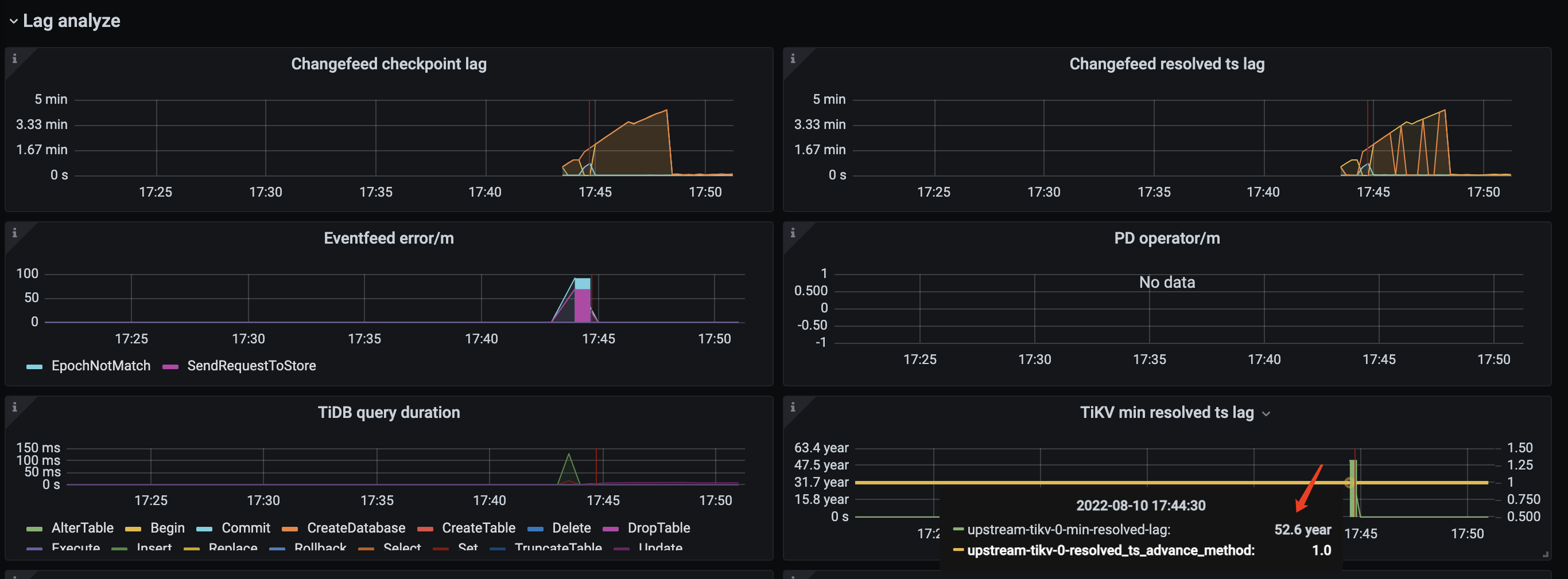 metrics: TiKV min resolved ts lag is 52 years? · Issue #6696 · pingcap/tiflow · GitHub