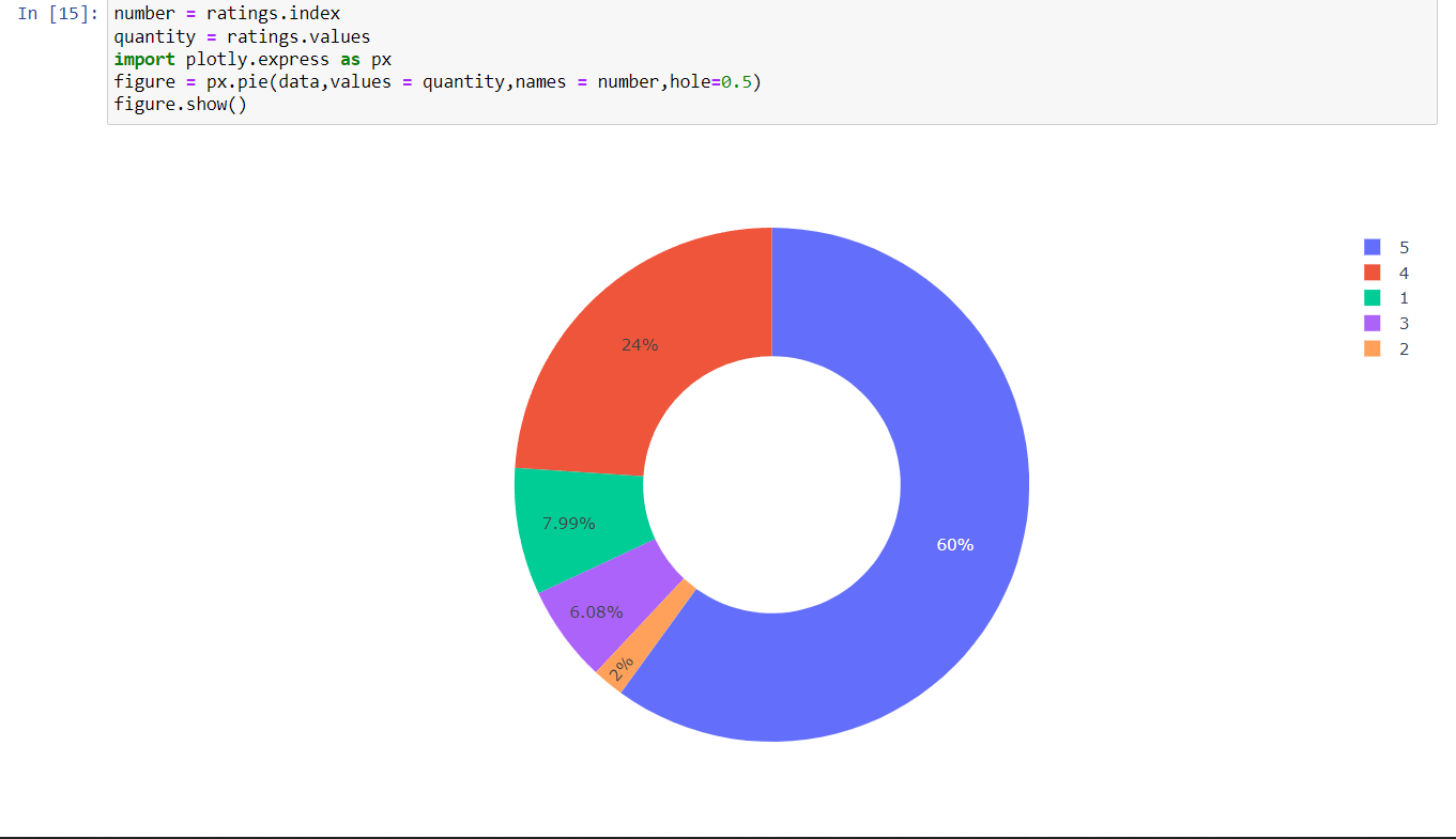 GitHub - shagun00151/FLIPKART-REVIEWS-SENTIMENT-ANALYSIS