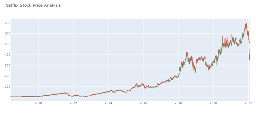 GitHub - shagun00151/Netflix-stock-price-prediction