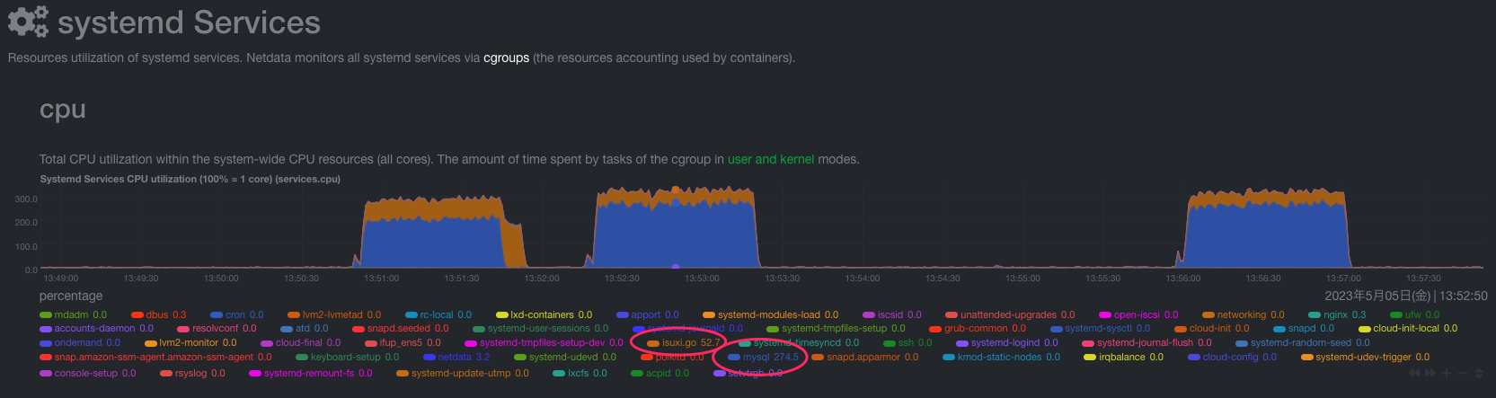 サーバー費落として給料アップ · Issue #1 · cureseven/isucon-practice-20230505 · GitHub