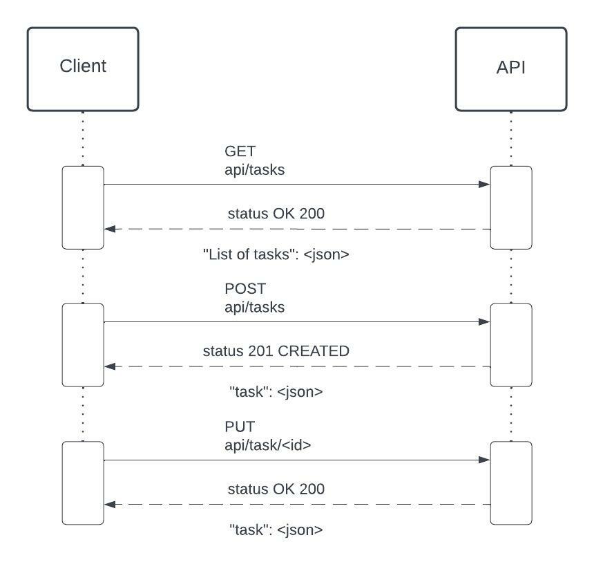 GitHub - osborneandrewj/pomodoro-task-microservice: A simple microservice that tracks pomodoro tasks