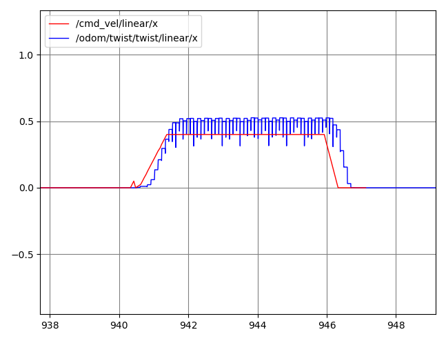 Odometry velocity too large · Issue #36 · AutonomyLab/libcreate · GitHub