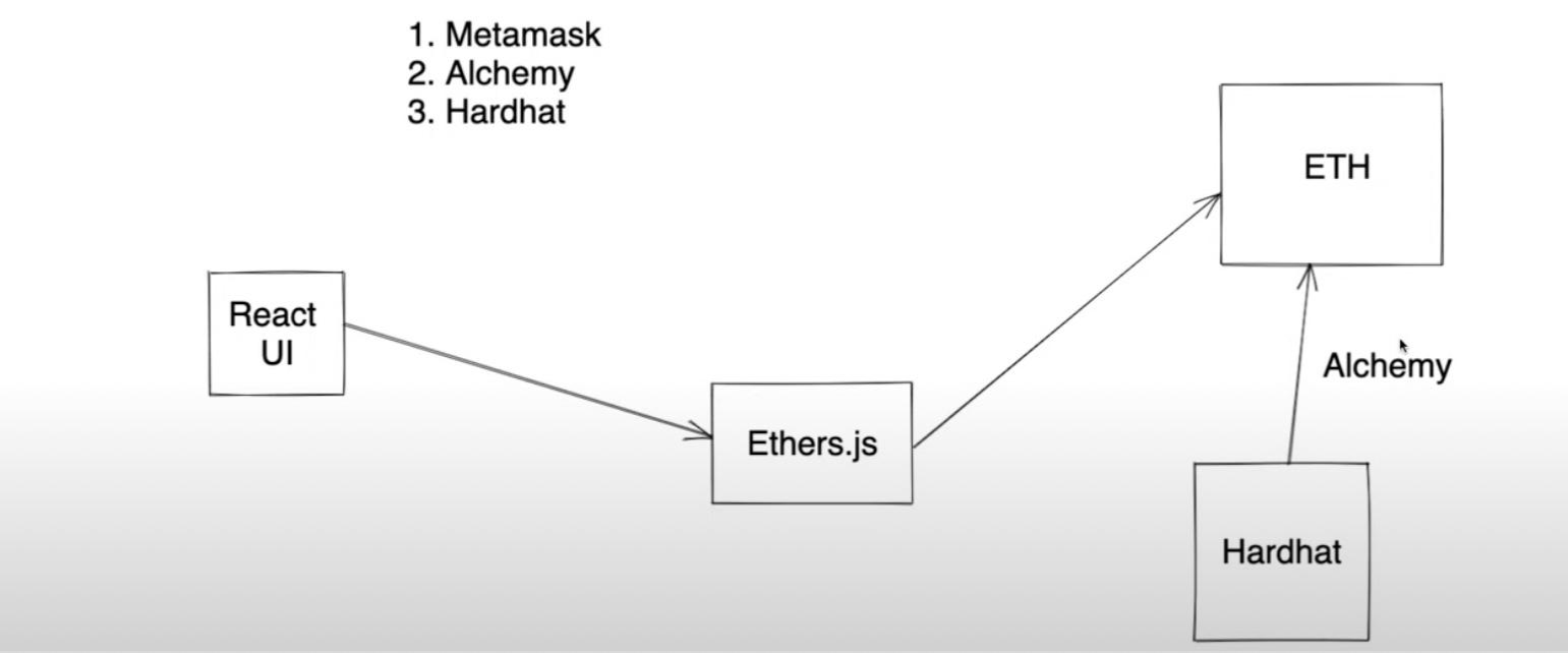 GitHub - AnishGuruvelli/twitter-clone-blockchain: twitter clone - POST IT!