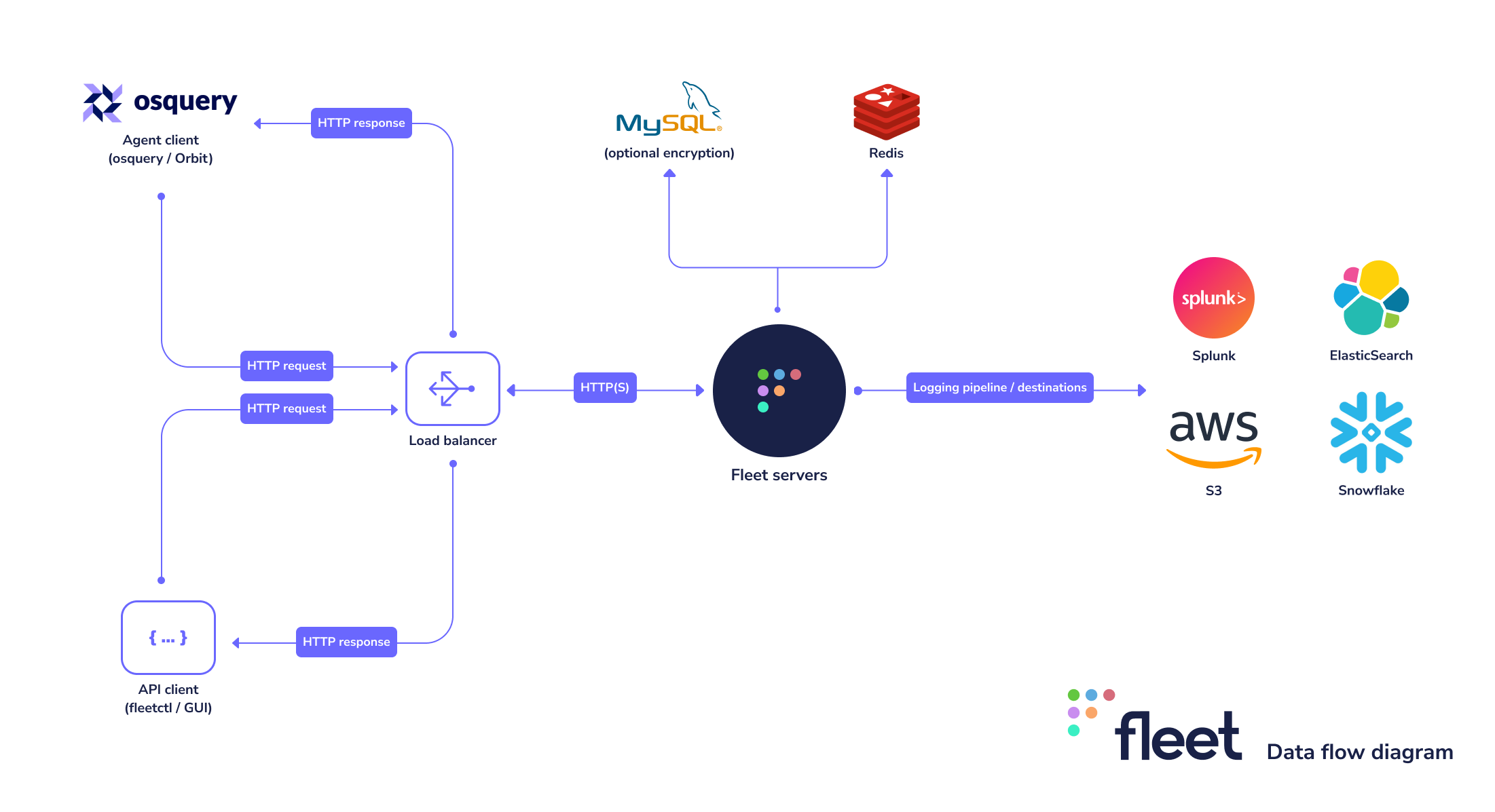 Add design to Fleet DFD (data flow diagram) · Issue #2451 · fleetdm/fleet · GitHub