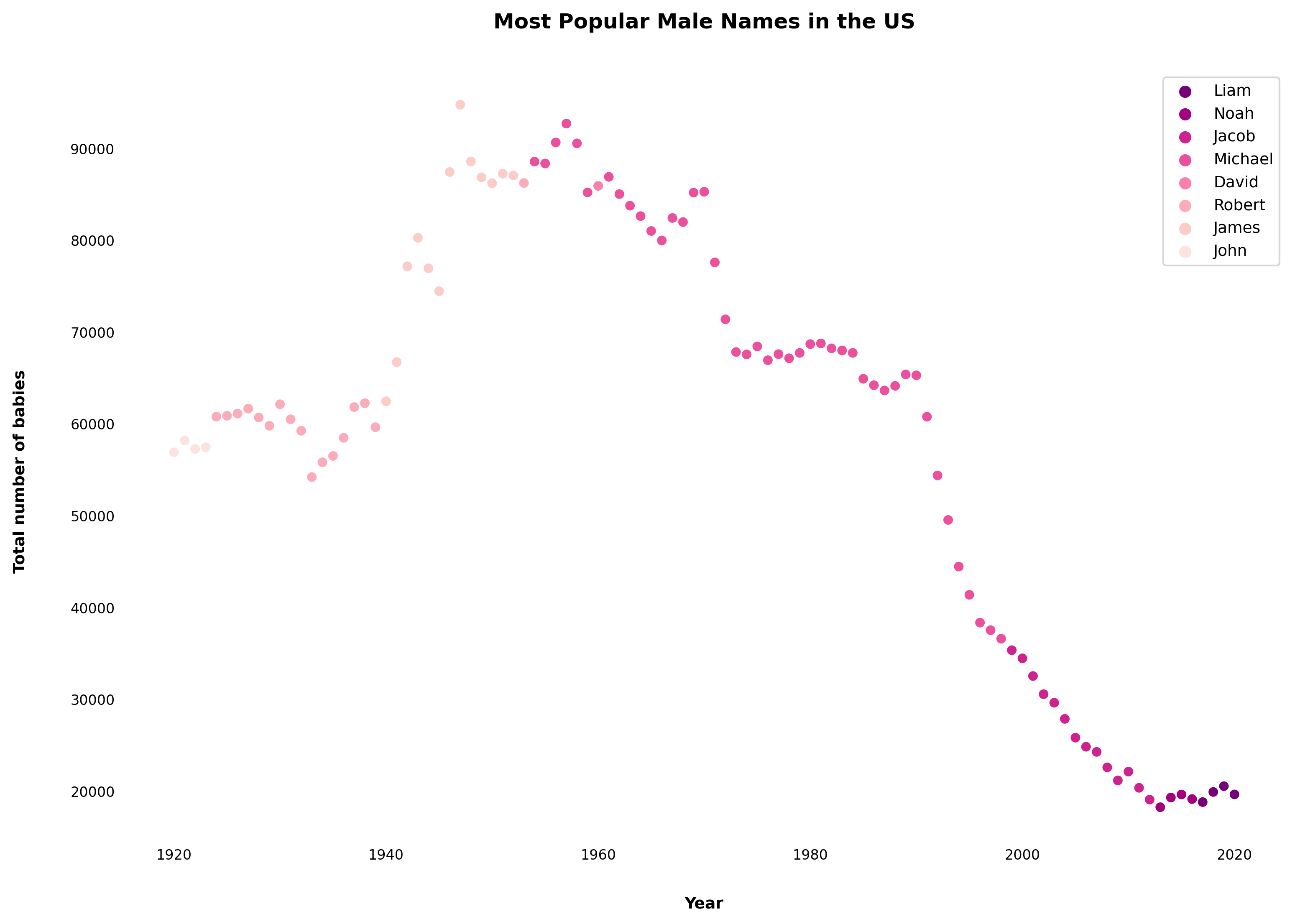 Github Anna Konovalova Data Analysis Project American Baby Names