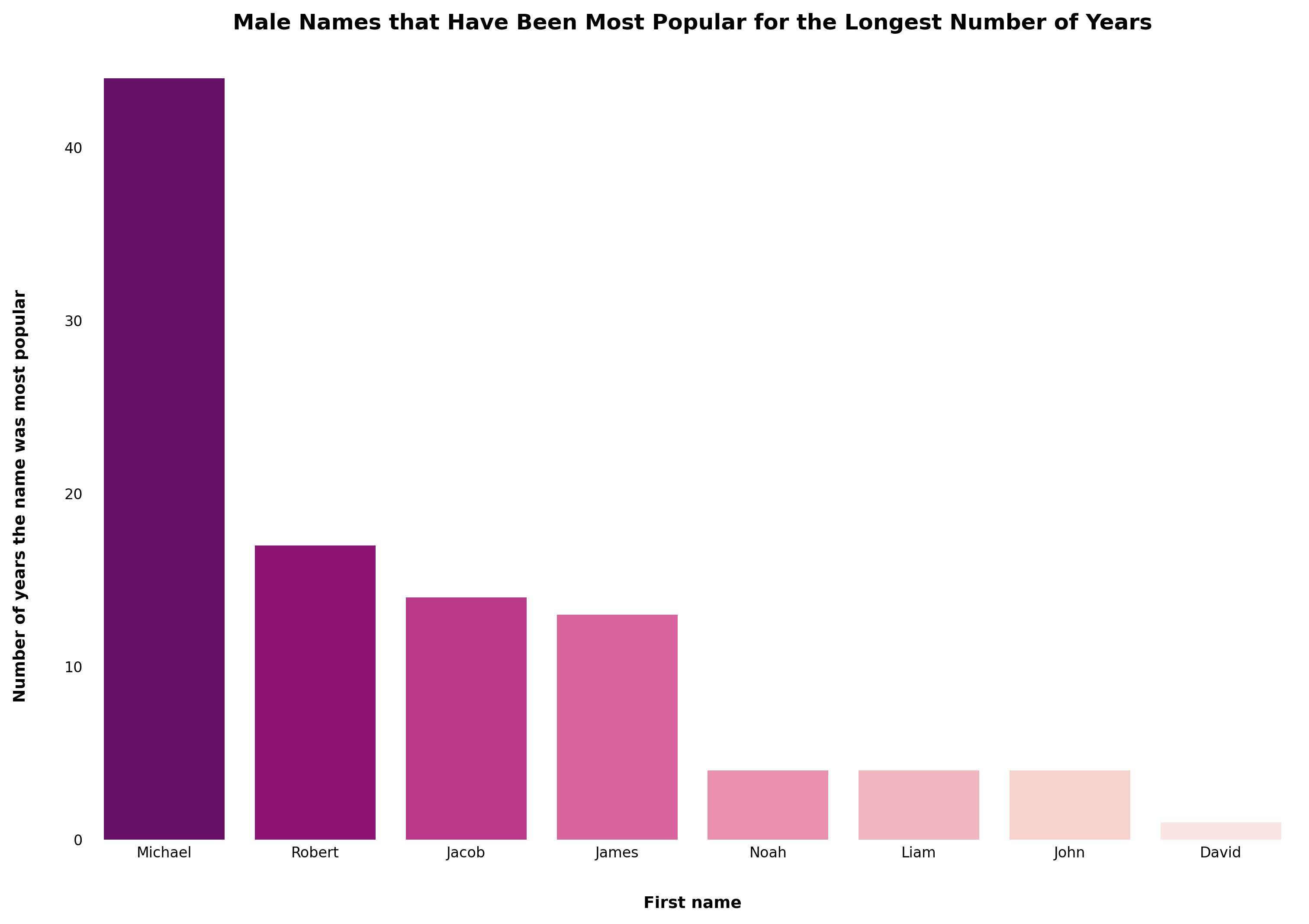 Github Anna Konovalova Data Analysis Project American Baby Names