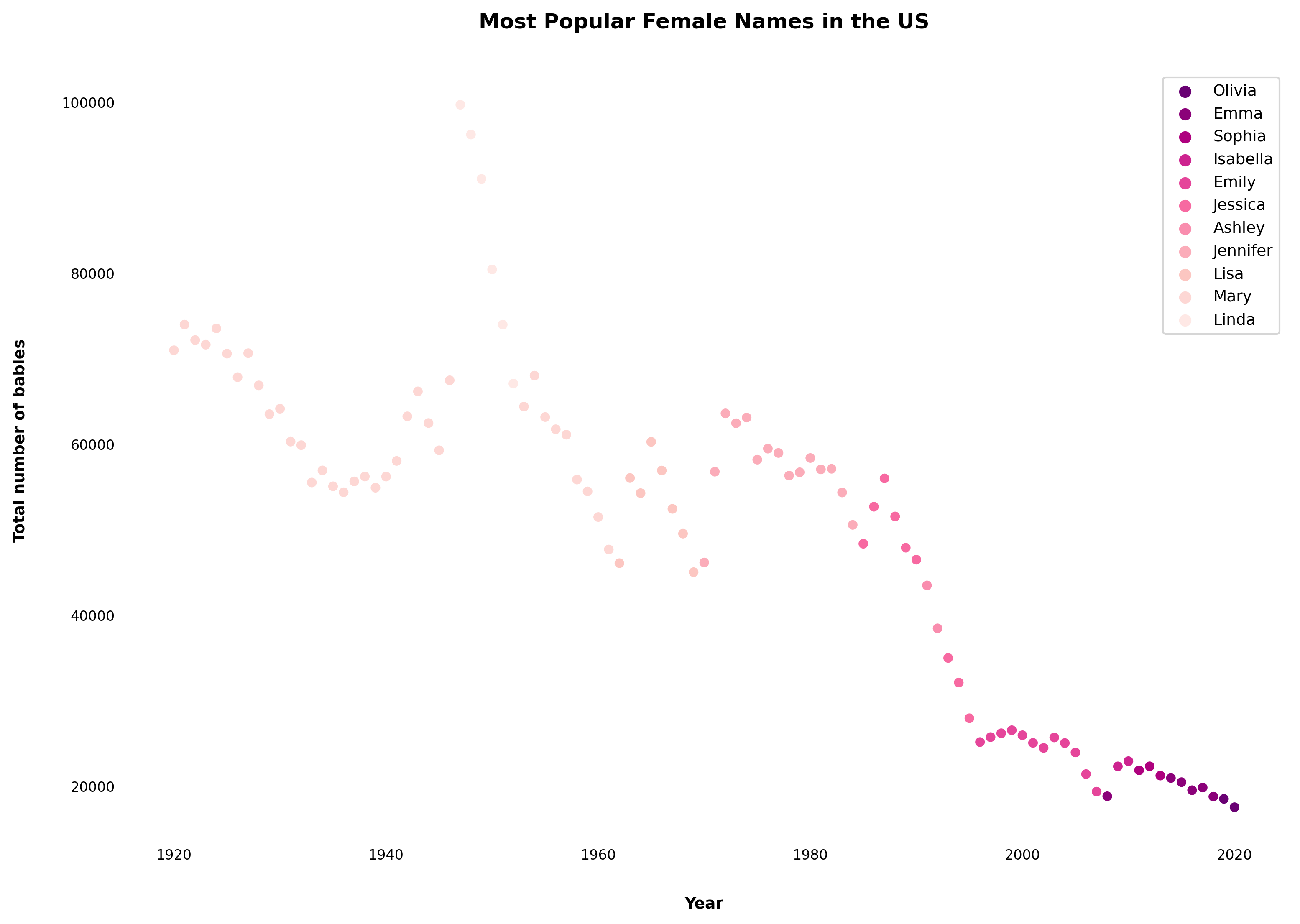 Github Anna Konovalova Data Analysis Project American Baby Names