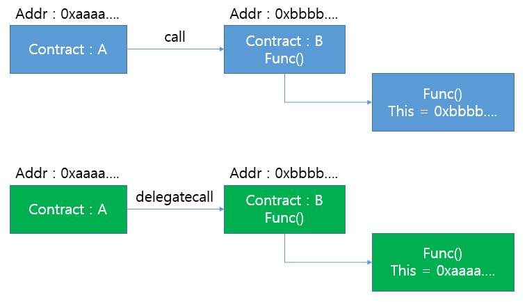 GitHub - maAPPsDEV/delegation-attack: Solidity Game - Delegation Attack - `delegatecall`?
