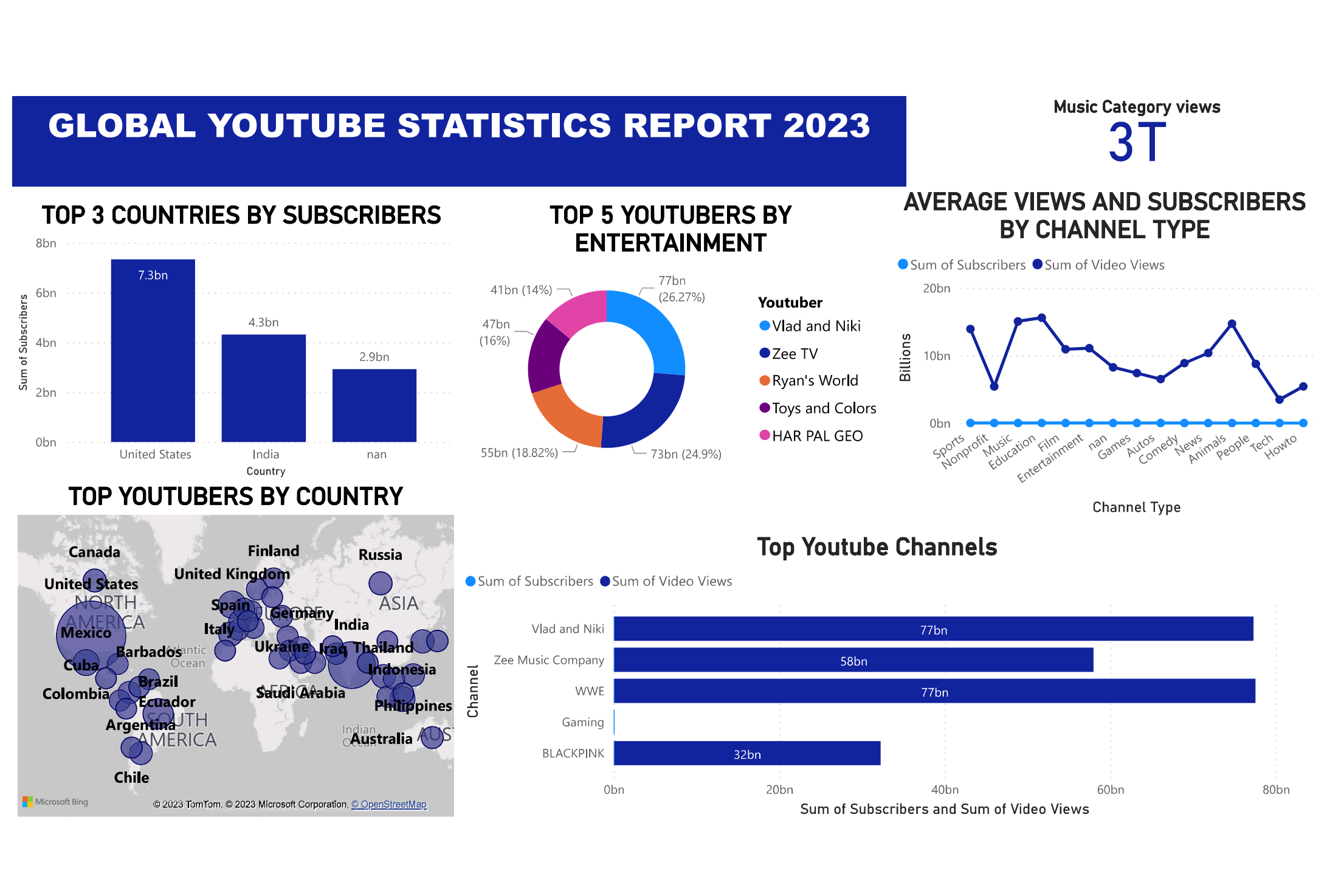 GitHub - Law1603/YOUTUBE-ANALYSIS-2023