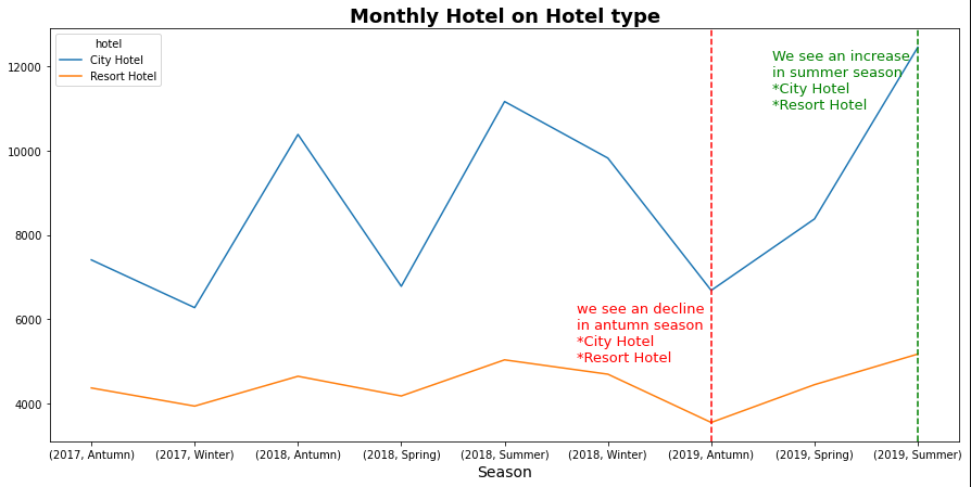 GitHub - dinosukqwerty/Mini-Project-Investigate-Hotel-Business-using ...