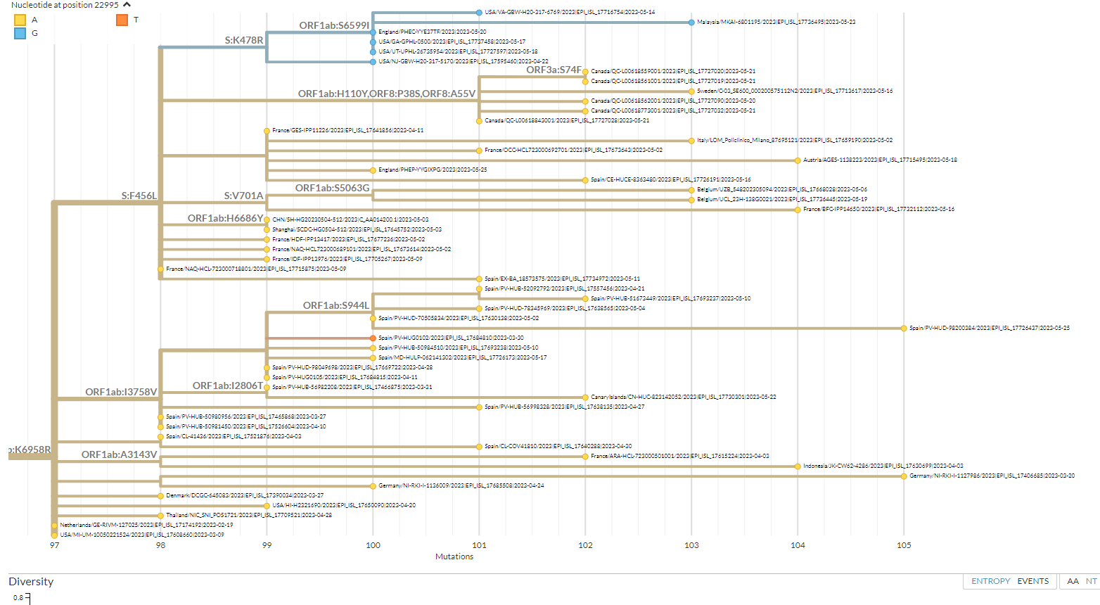 FL.1 with ORF1b:K2557R, S:F456L, S:K478R (6 seq.) 3 countries · Issue ...
