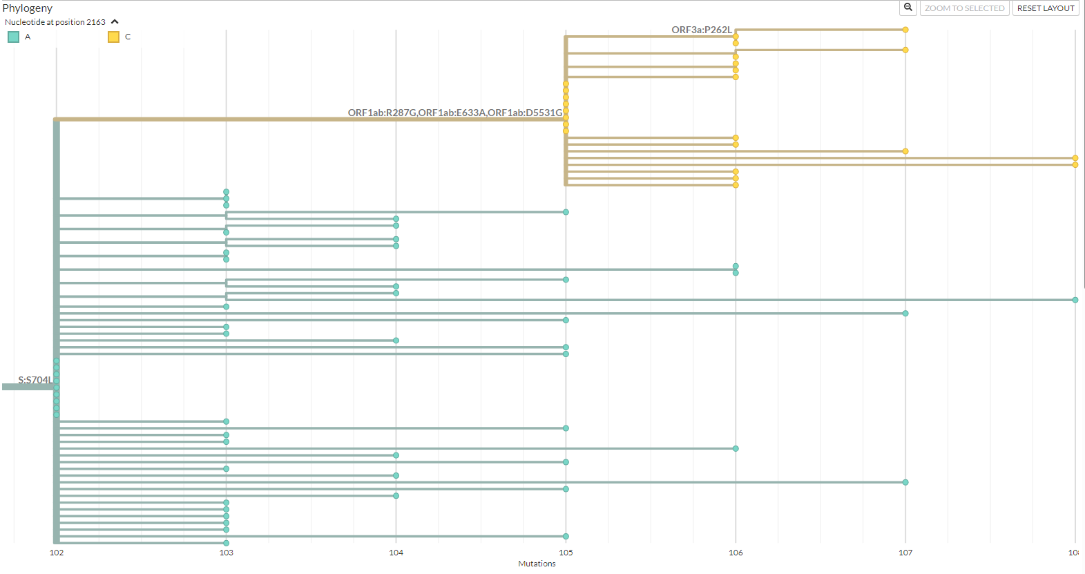 Gk 1 With 3 Orf1ab Mutations E633a D5531g R287g 24 Seq · Issue