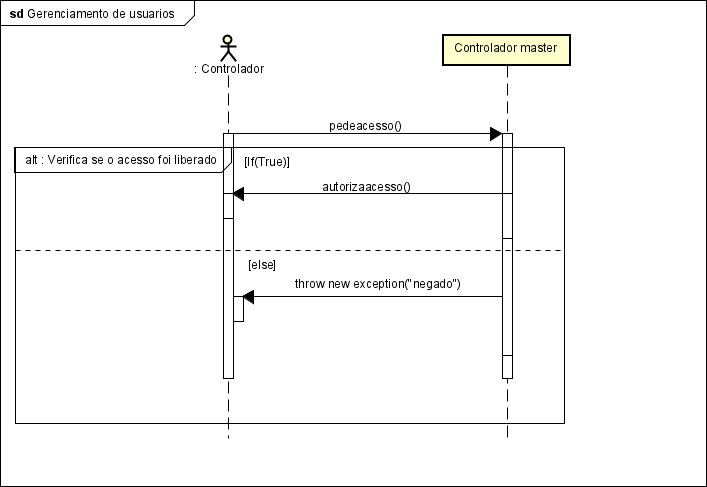 Diagrama de Sequência - guilhermdsf/ElevadoresUML GitHub Wiki
