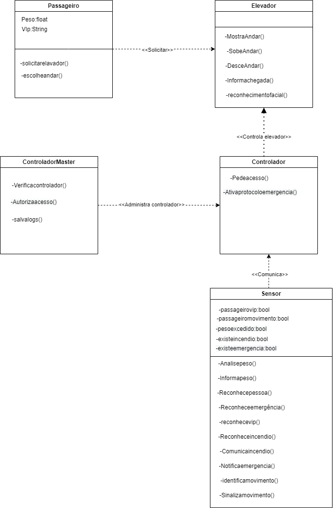 Diagrama de classes - guilhermdsf/ElevadoresUML GitHub Wiki