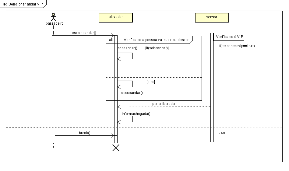 Diagrama de Sequência - guilhermdsf/ElevadoresUML GitHub Wiki