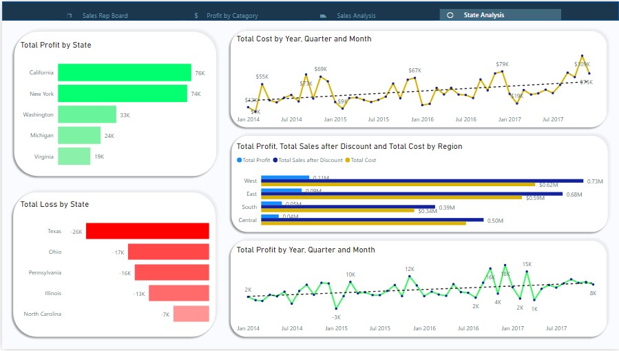 GitHub - Anihmation/Capstone_Project_1: Data analysis of a Superstore.