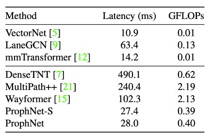 Inference time (ms) and GFLOPs of QCNet and QCNeXT · Issue #9 · ZikangZhou/QCNet · GitHub