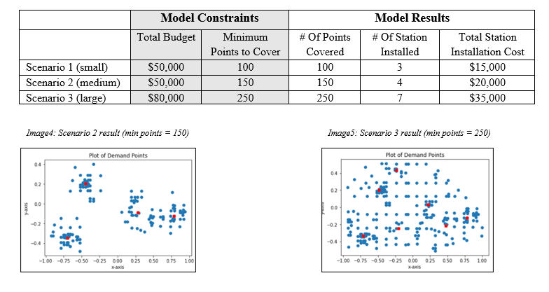 GitHub - sugarocket/bike-sharing-system-allocation: optimization solution for bike station ...
