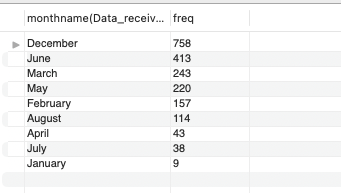GitHub - Shuangyi-im/sql-data-analysis-practice: Using sql queries, this project aims to build a ...