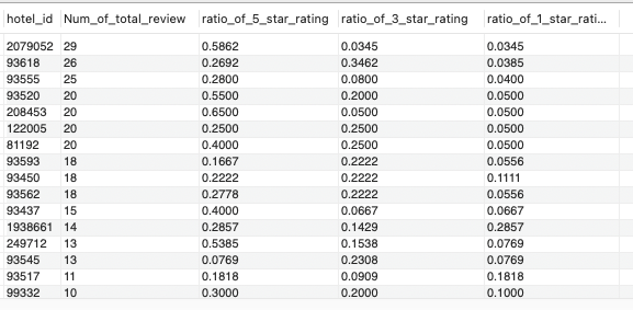 GitHub - Shuangyi-im/sql-data-analysis-practice: Using sql queries, this project aims to build a ...