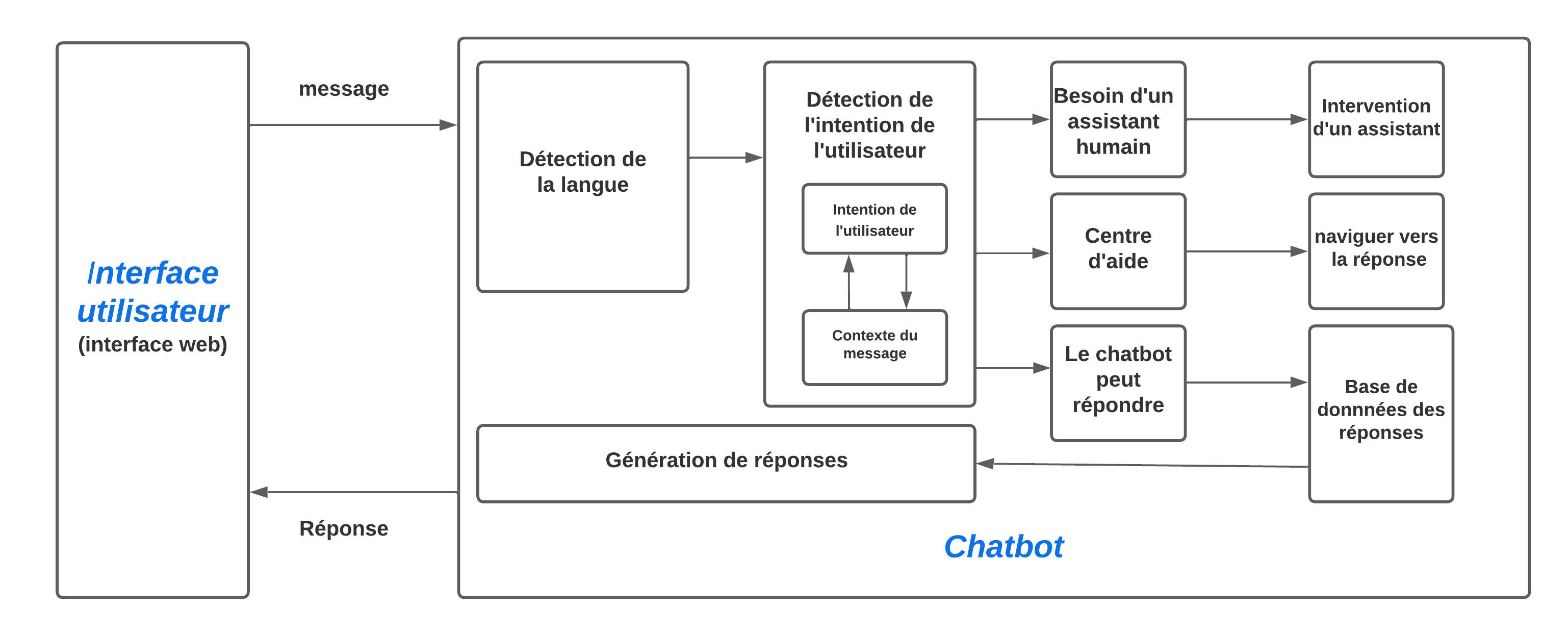 GitHub - MosbehBarhoumi/Chatbot: This Chatbot support English, French ...