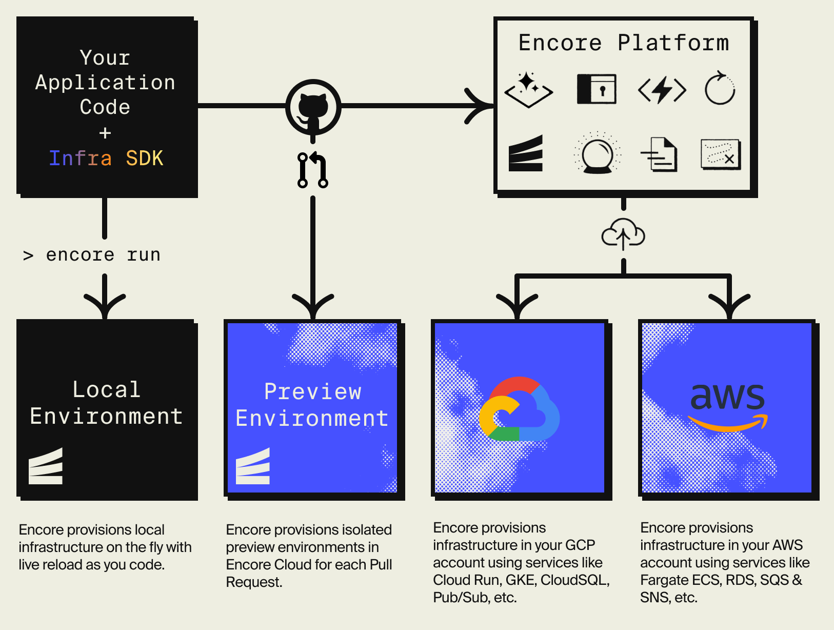 GitHub - encoredev/encore: Encore is the end-to-end Backend Development Platform that lets you ...