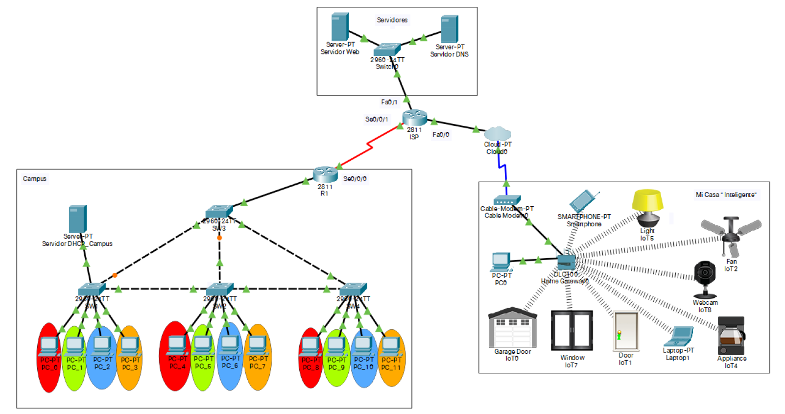 1. Metodología, Configuración y Verificación - Sprastrum/PROYECTO_FINAL_RCD GitHub Wiki