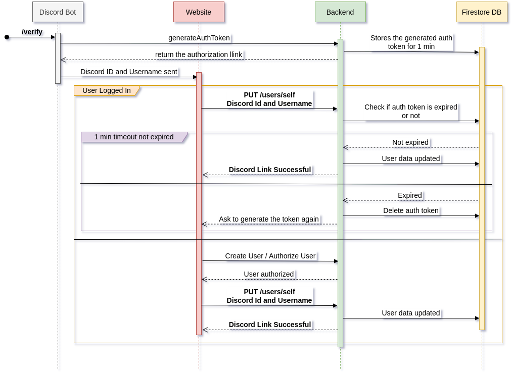 Discord TypScript Serverless Feature Discussion and tasks. · Issue #113 ...