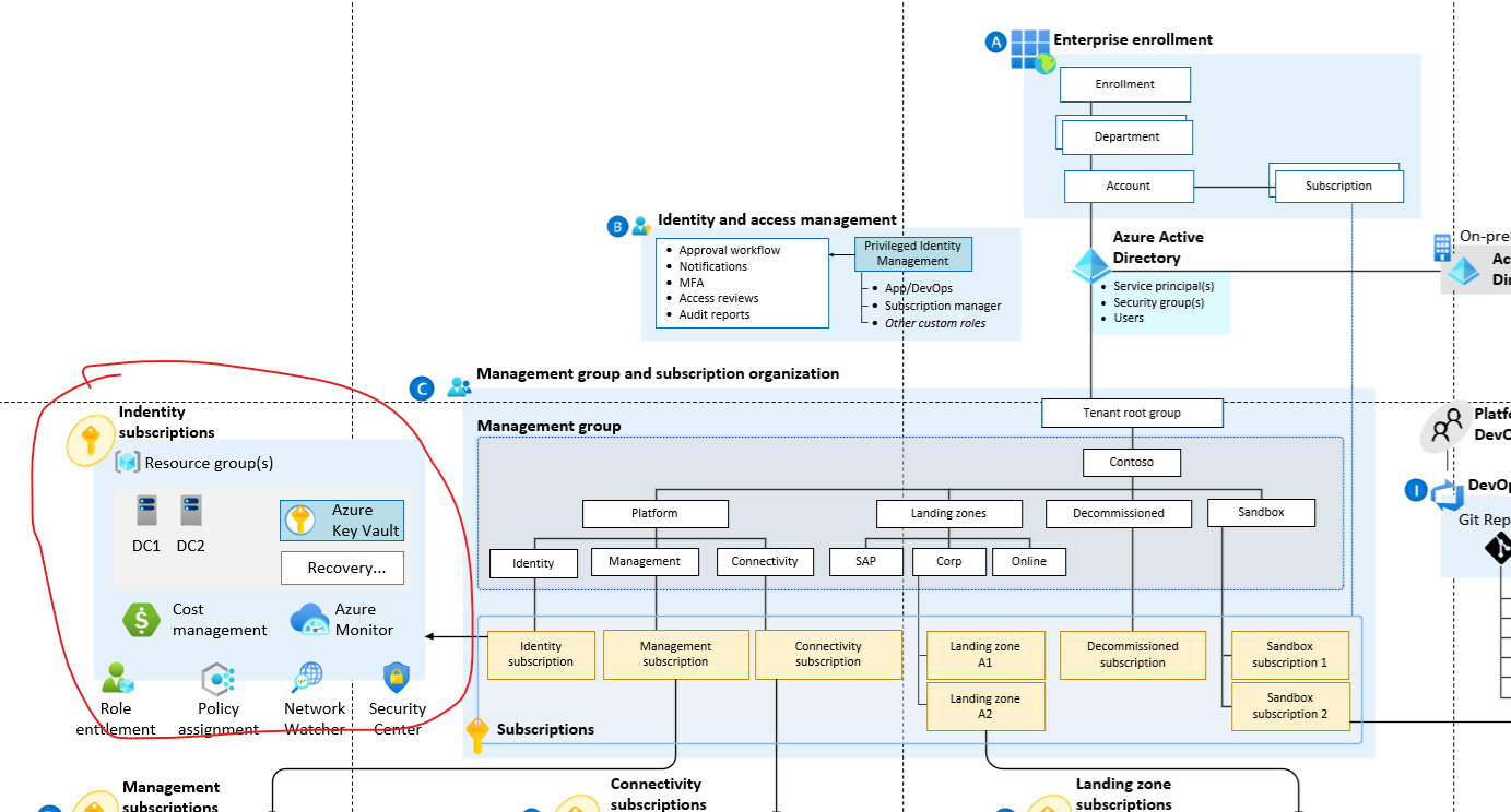 ALZ Visio Diagram Issues · Issue #3074 · Azure/Azure-Landing-Zones · GitHub