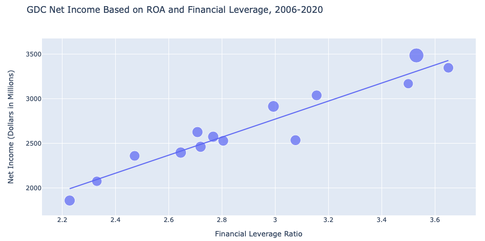 GitHub - dmathe18/general_dynamics_roa_profit_driver_analysis: This ...