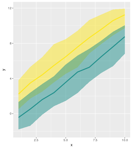Multiple stat_lineribbon calls on same plot but differently colored · Issue #103 · mjskay ...