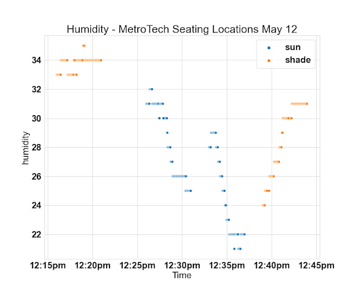 GitHub - smriti283/Seating-preferences-of-Metrotech-visitors: Analysis ...