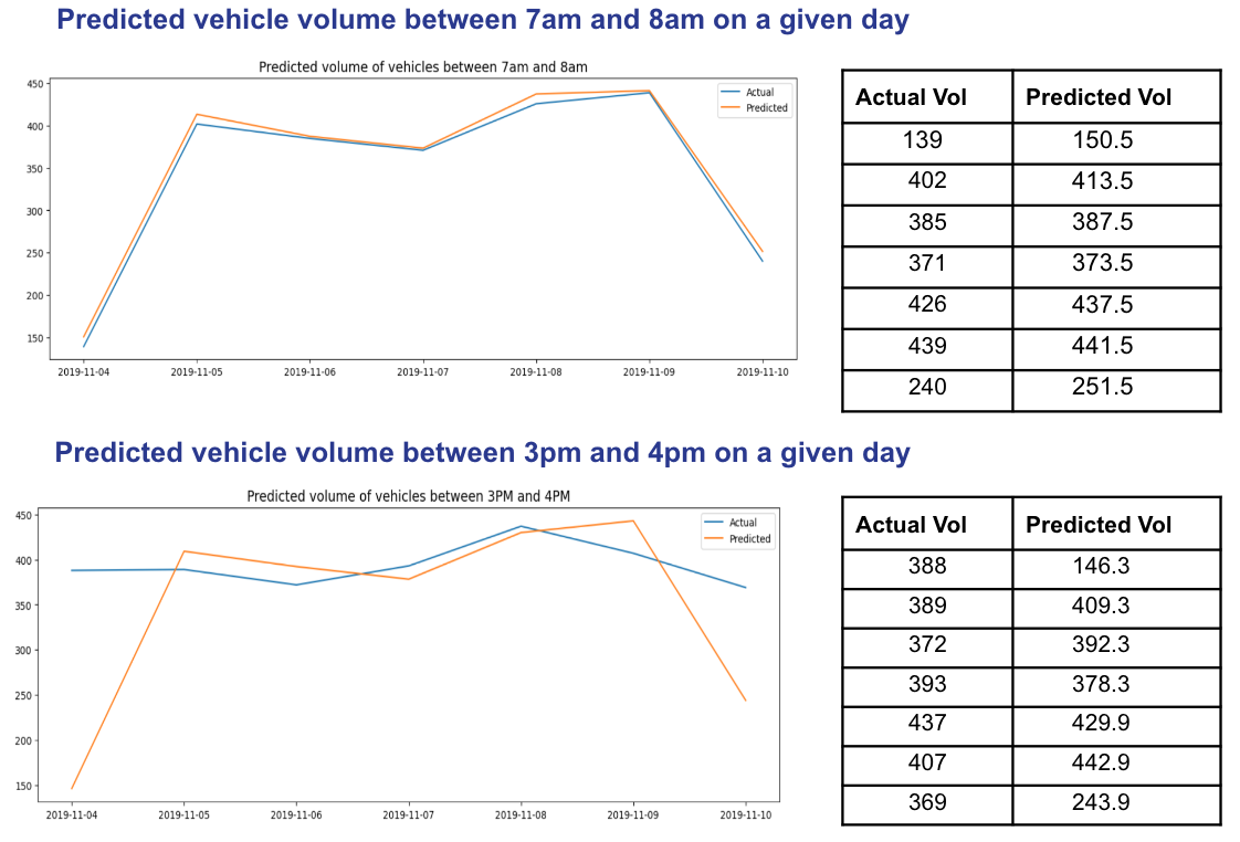 GitHub - smriti283/Traffic-Congestion-Prediction: Traffic Congestion ...