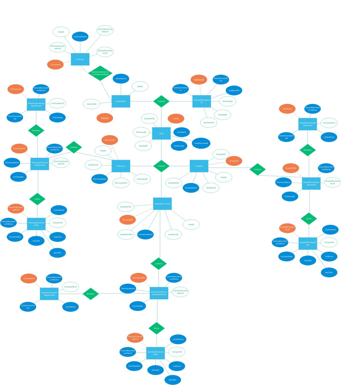 GitHub - ranade-ame/Vaccination-Distribution-Management-System: The purpose of the database ...