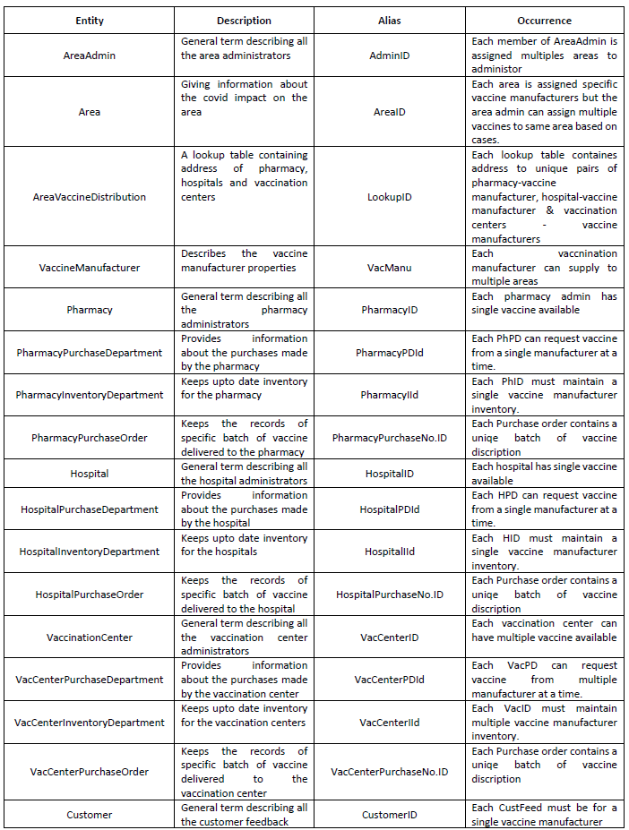 GitHub - ranade-ame/Vaccination-Distribution-Management-System: The purpose of the database ...