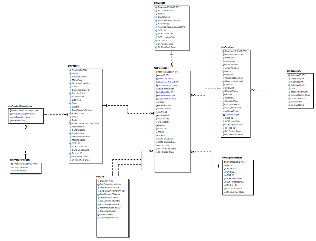 GitHub - ranade-ame/AdventureWorks-Purchasing-Data-Warehouse