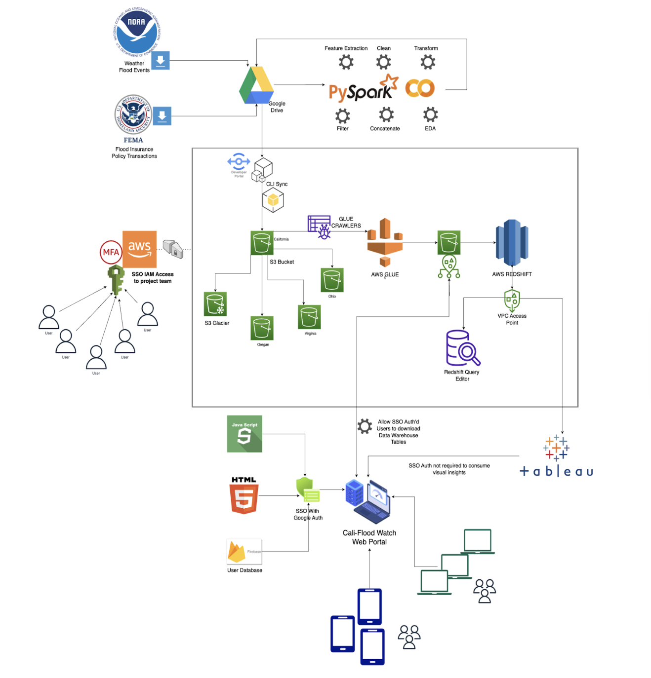 GitHub - SANGAMITHRAMURUGESAN/Big-Data-Technologies-Bay-Area-Flood ...
