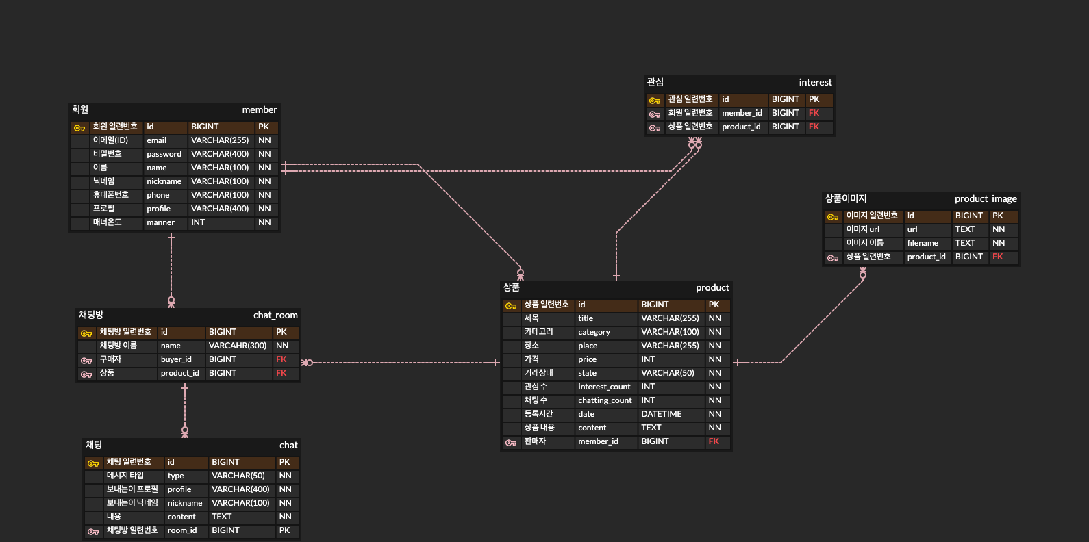 GitHub - xiu0327/2023-karrot-challenge: 넘블 당근마켓 백엔드 클론코딩 챌린지를 진행하며 만든 결과물 (2022.12.19-2023.01.15)