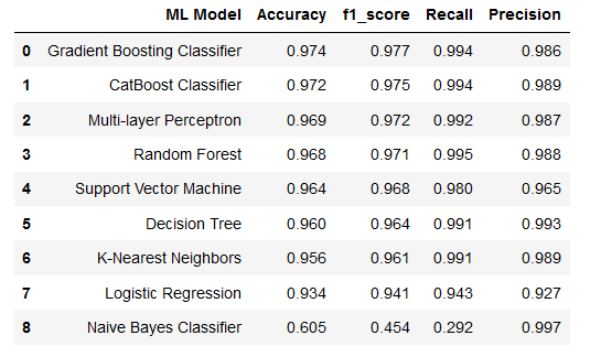 GitHub - mithulcb/URLPhishing: 5th semester software engineering project