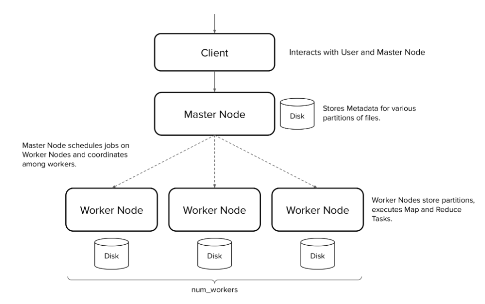 GitHub - mithulcb/Yet-Another-Map-Reduce: This project replicates the ...