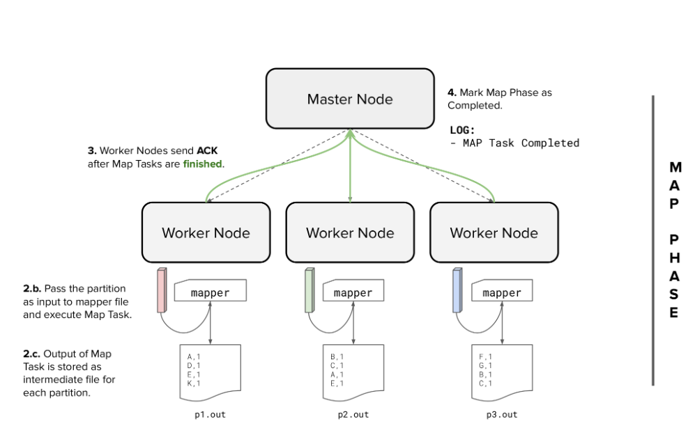 GitHub - mithulcb/Yet-Another-Map-Reduce: This project replicates the ...