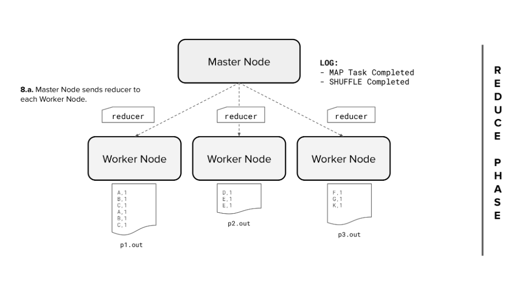 GitHub - mithulcb/Yet-Another-Map-Reduce: This project replicates the ...
