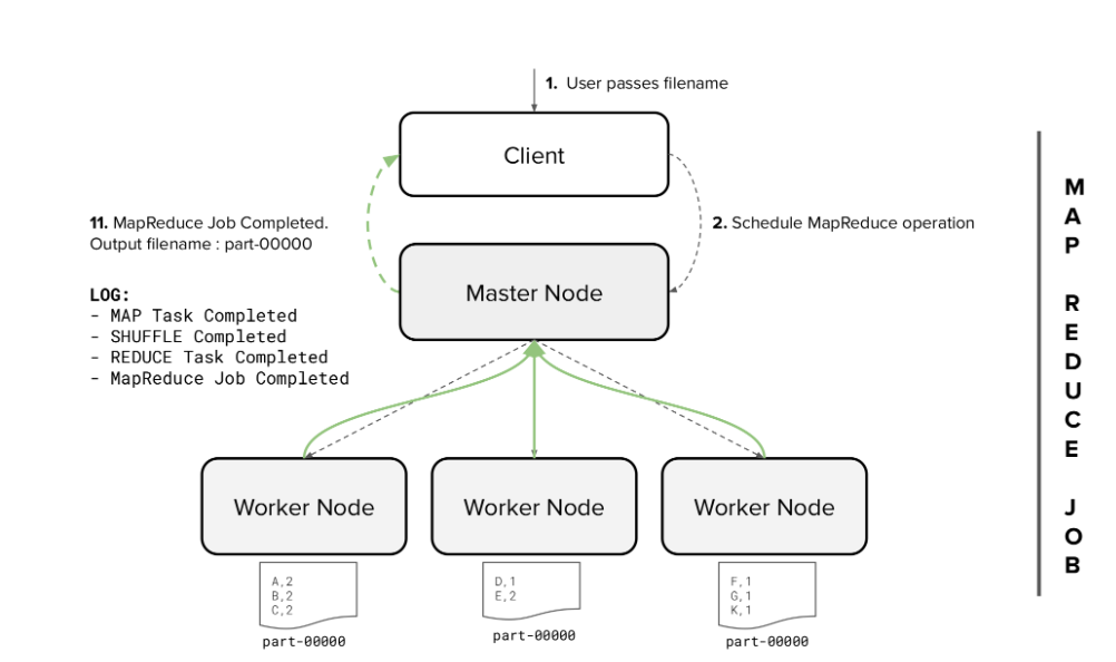 GitHub - mithulcb/Yet-Another-Map-Reduce: This project replicates the ...