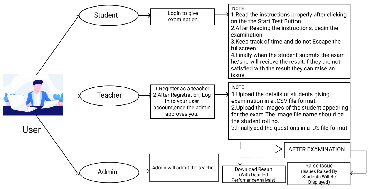 GitHub - hrithik-21/Proctored-Based-Exam-System