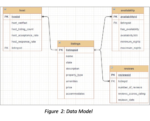 GitHub - meghagoushal/California-Airbnb-Data-Modeling-Analysis-and ...