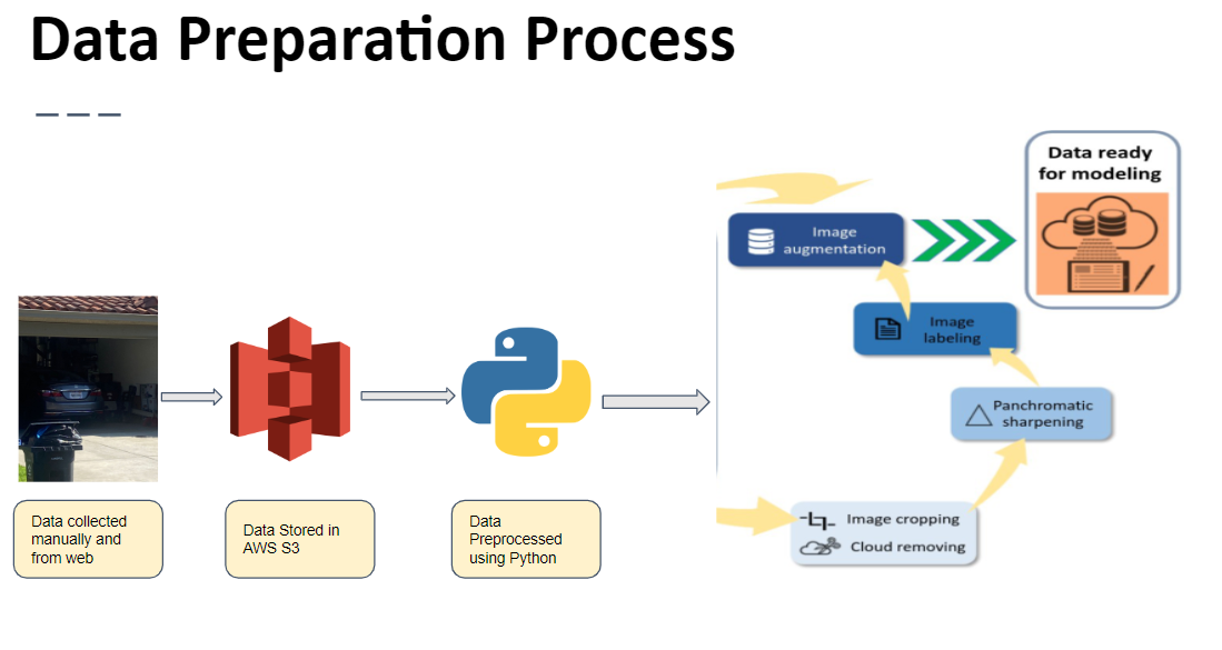 GitHub - meghagoushal/Camera-Based-Community-Watch-for-Illegal-Dumping-Yolo-v5-OpenCV-Computer ...