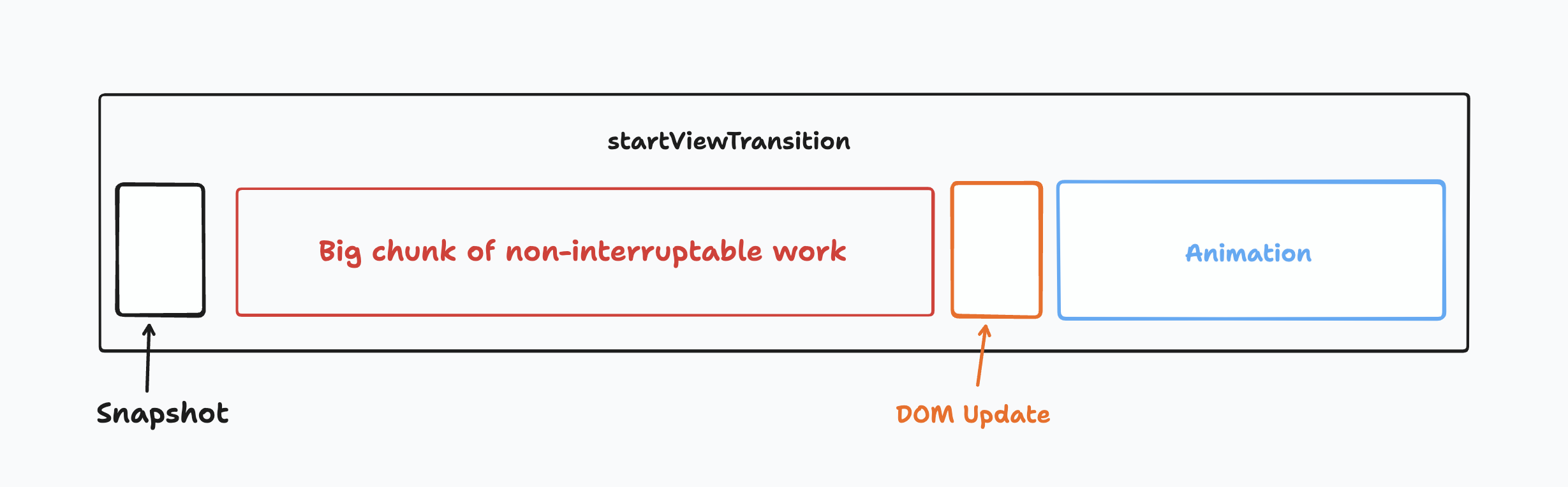 [css-view-transitions-2] Allow synchronous snapshots · Issue #9400 · w3c/csswg-drafts · GitHub