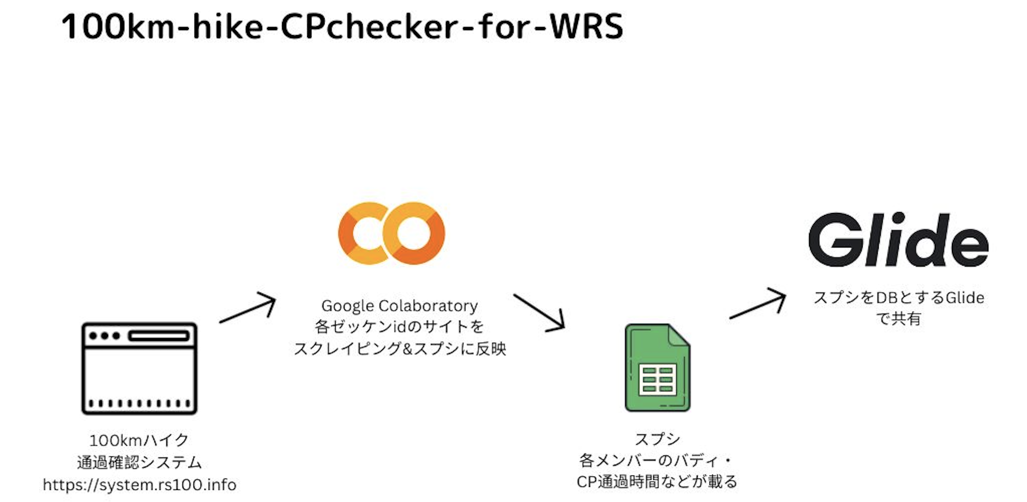 GitHub - tsubomilk/100km-hike-CPchecker-for-WRS: 100kmハイクWRSメンバーのチェックポイント通過時間をリアルタイムで共有するapp
